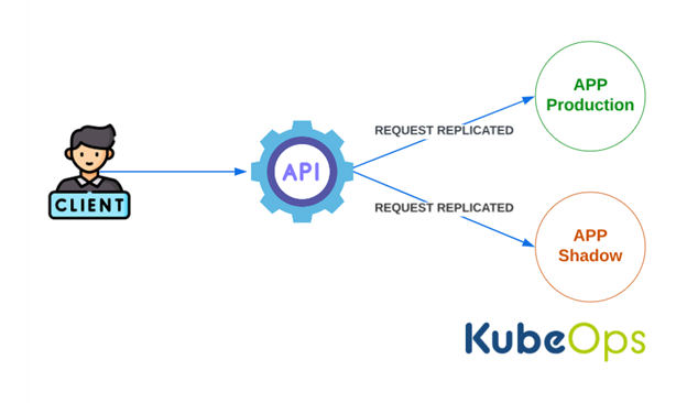 Exploring Kubernetes Deployment Strategies